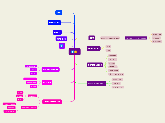 Mapa Mental - Mind Map